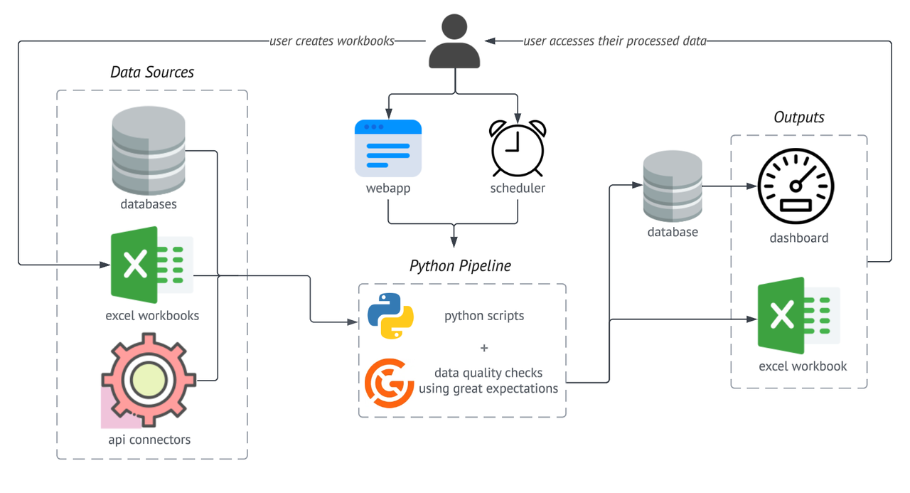 Streamlining Excel-Based Workflows with Python Automation